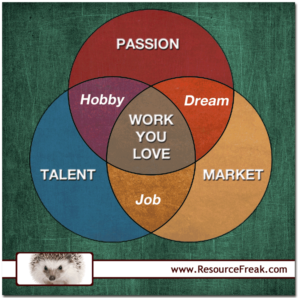 Three Questions to Help Find Work You Love | Stephen Rolston | Resource ...